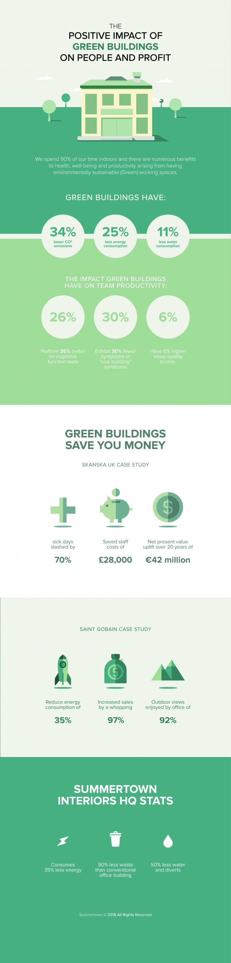 Health, Well-being and Productivity - Impact of Green Buildings