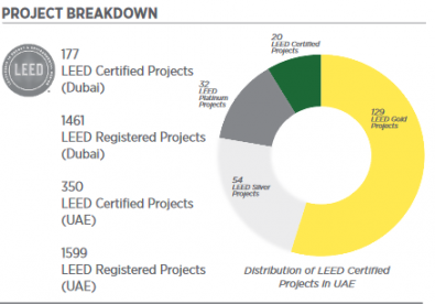 LEED Certification UAE | A Quick Guide to LEED Certified Interiors